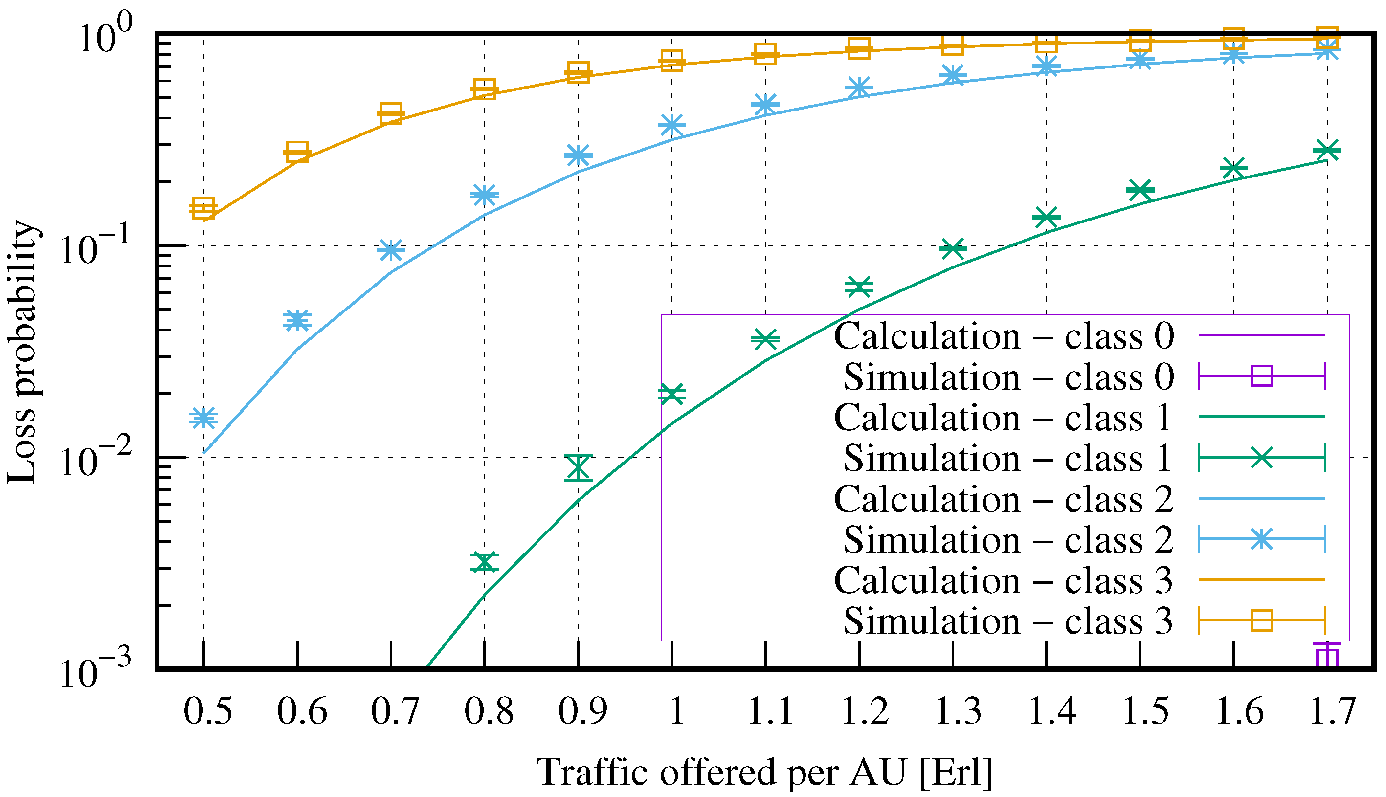 A New Model of the Limited Availability Group with Priorities for Multi ...