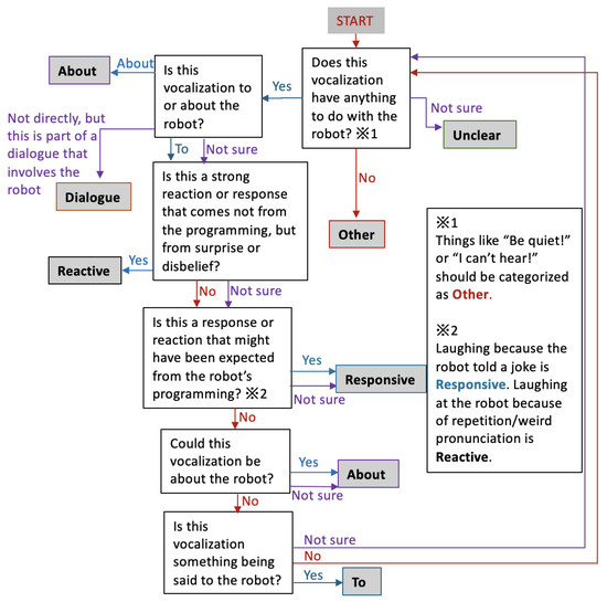 Lessons in Developing a Behavioral Coding Protocol to Analyze In-the-Wild Child–Robot ...