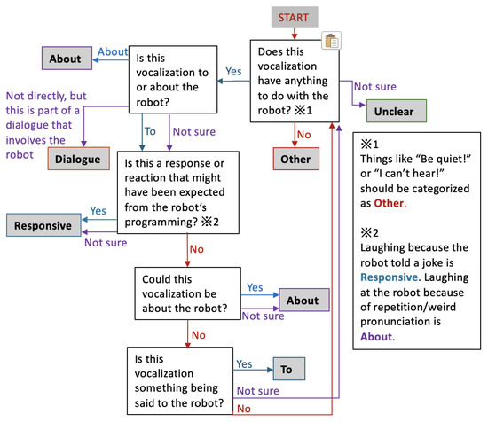 Lessons in Developing a Behavioral Coding Protocol to Analyze In-the-Wild Child–Robot ...