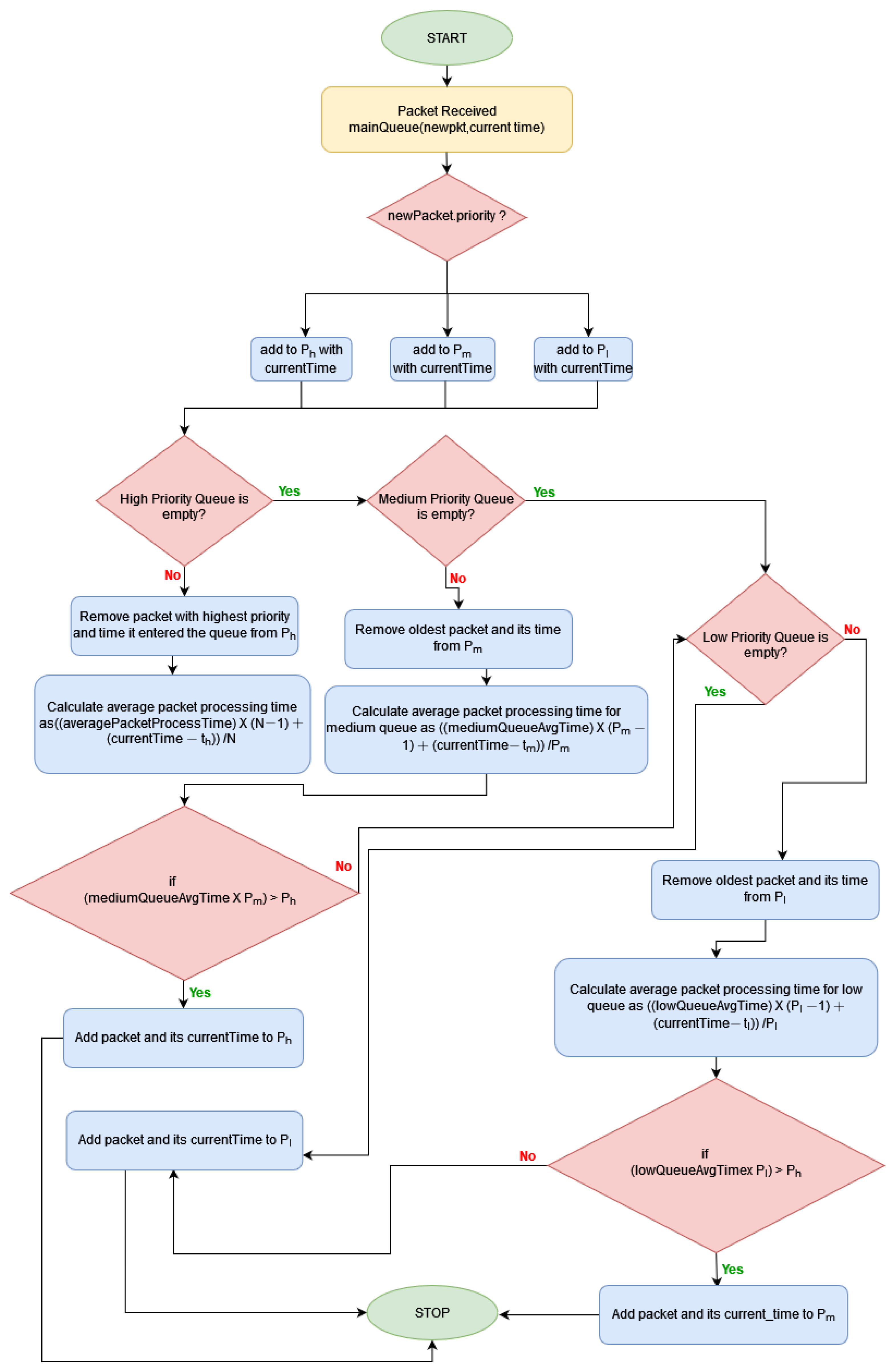 Electronics | Free Full-Text | QWLCPM: A Method for QoS-Aware Forwarding and Caching Using ...
