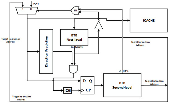 Enhancing Power Efficiency in Branch Target Buffer Design with a Two ...
