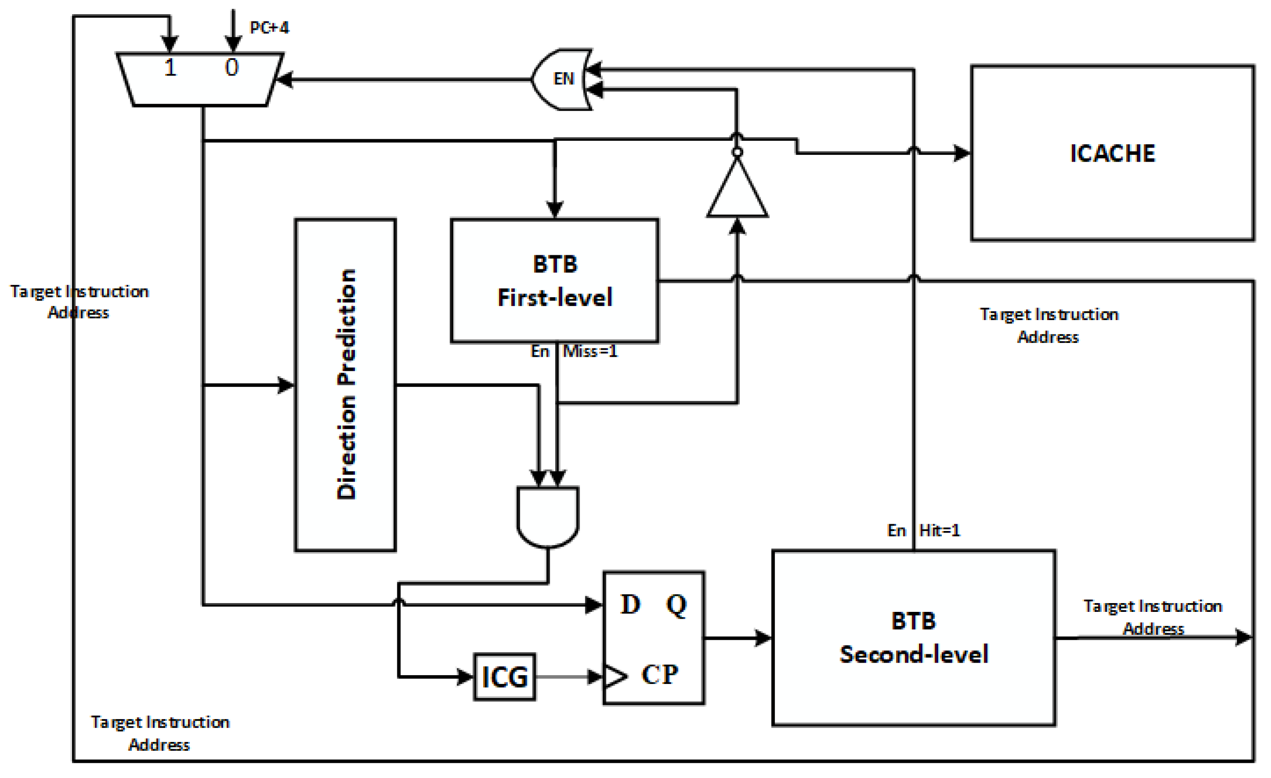 Enhancing Power Efficiency in Branch Target Buffer Design with a Two ...