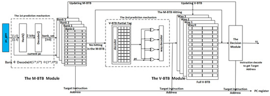 Enhancing Power Efficiency in Branch Target Buffer Design with a Two ...