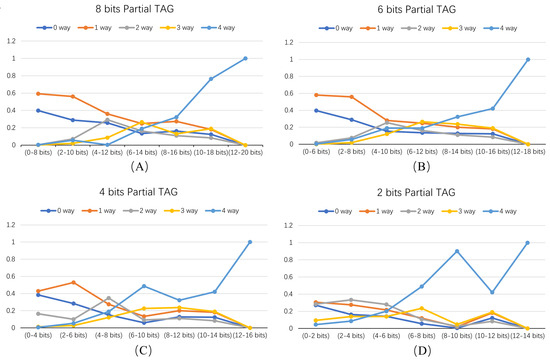 Enhancing Power Efficiency in Branch Target Buffer Design with a Two ...