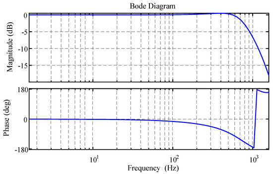 A Fast Repetitive Control Strategy for a Power Conversion System
