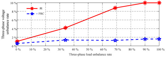 A Fast Repetitive Control Strategy for a Power Conversion System