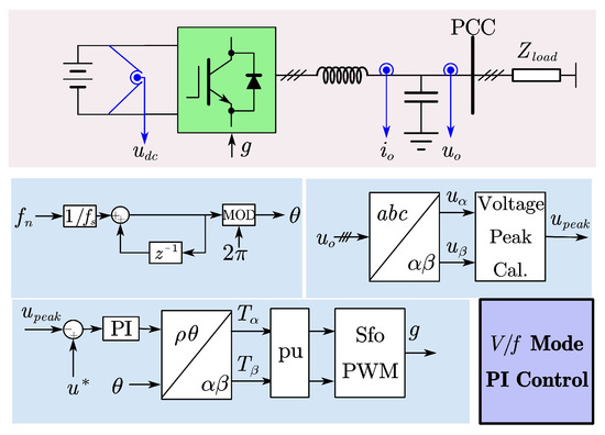 A Fast Repetitive Control Strategy for a Power Conversion System