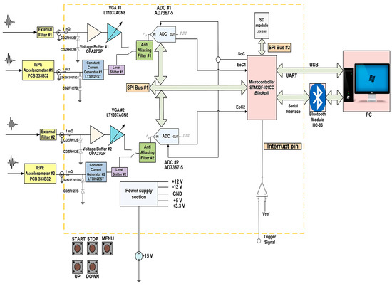Electronics | Free Full-Text | A Fully Programmable DAQ Board of ...
