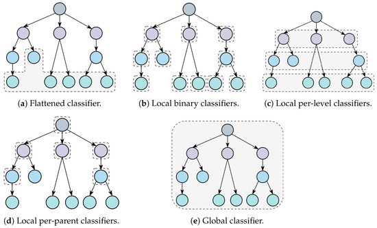 Hierarchical Text Classification and Its Foundations: A Review of ...