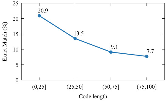 Exploring the Potential of Pre-Trained Language Models of Code for ...