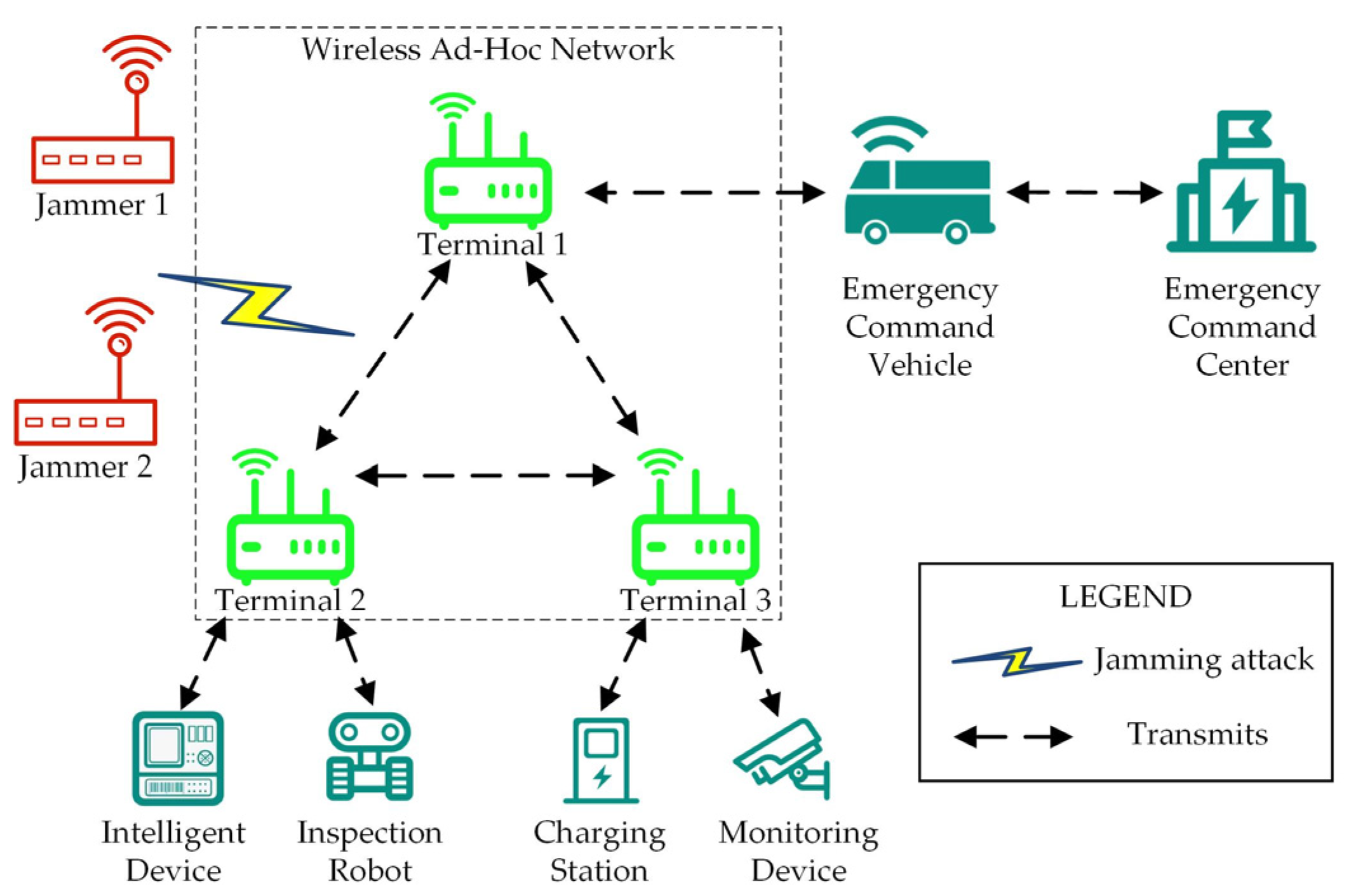 Electronics | Free Full-Text | Against Jamming Attack in Wireless Communication Networks: A ...