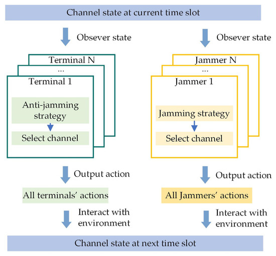 Electronics | Free Full-Text | Against Jamming Attack in Wireless ...