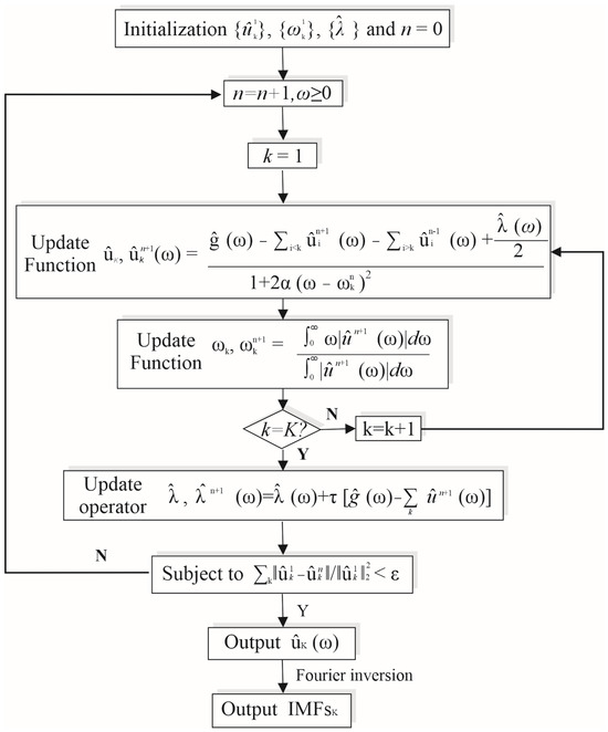 Variational Mode Decomposition-Based Processing for Detection of Short ...