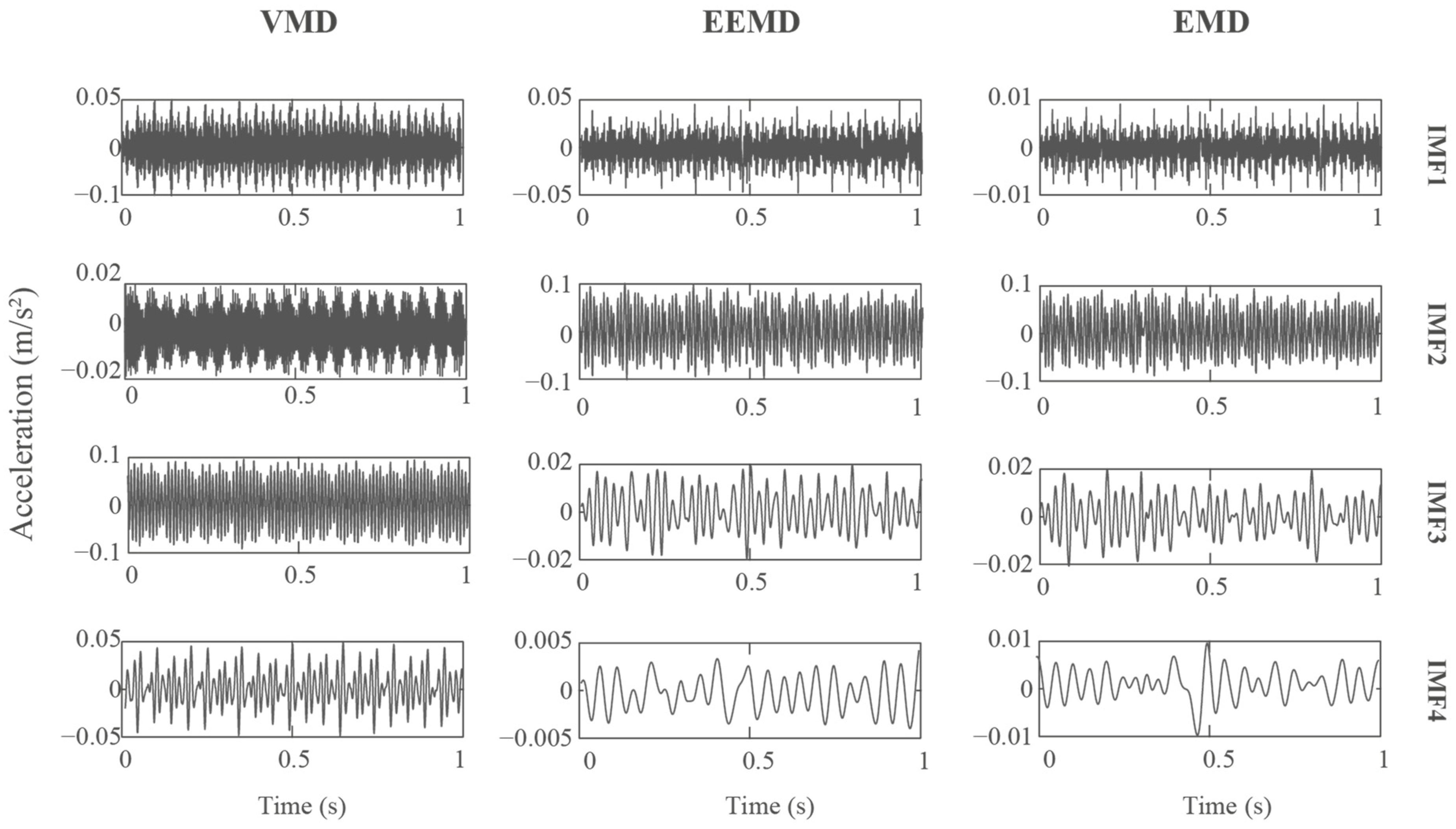 Variational Mode Decomposition Based Processing For Detection Of Short Circuited Turns In