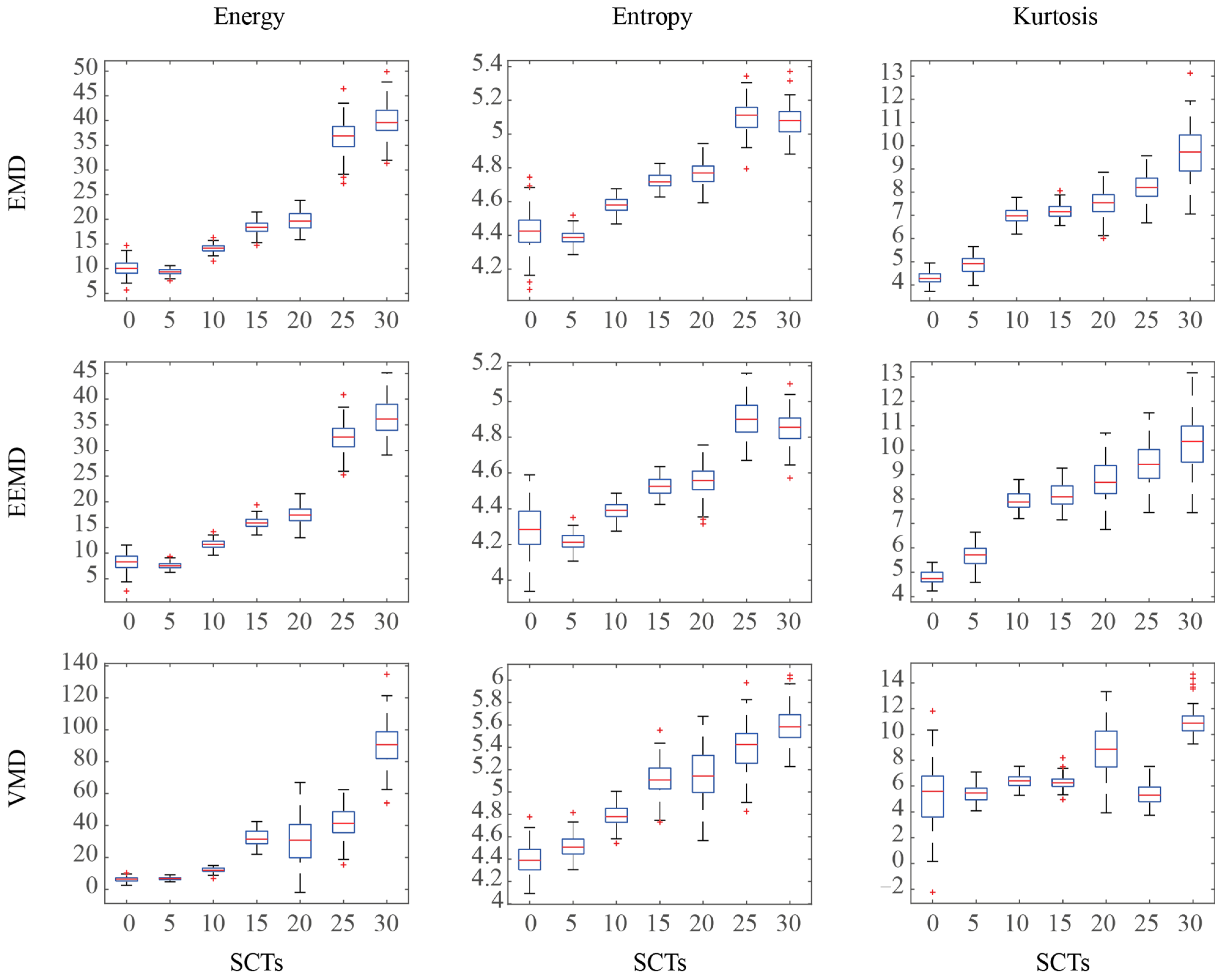 Variational Mode Decomposition Based Processing For Detection Of Short Circuited Turns In
