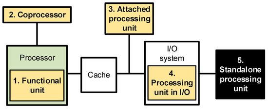 Leveraging Bit-Serial Architectures for Hardware-Oriented Deep Learning Accelerators with Column ...