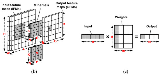 Leveraging Bit-Serial Architectures for Hardware-Oriented Deep Learning Accelerators with Column ...
