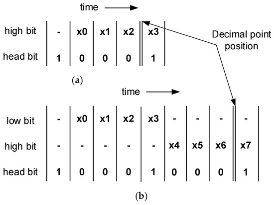 Leveraging Bit-Serial Architectures for Hardware-Oriented Deep Learning Accelerators with Column ...
