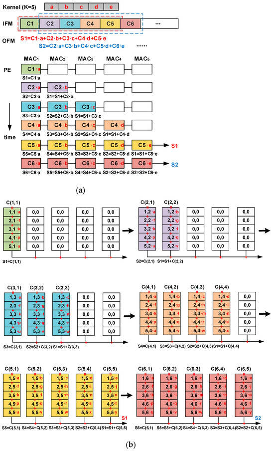 Leveraging Bit-Serial Architectures for Hardware-Oriented Deep Learning Accelerators with Column ...