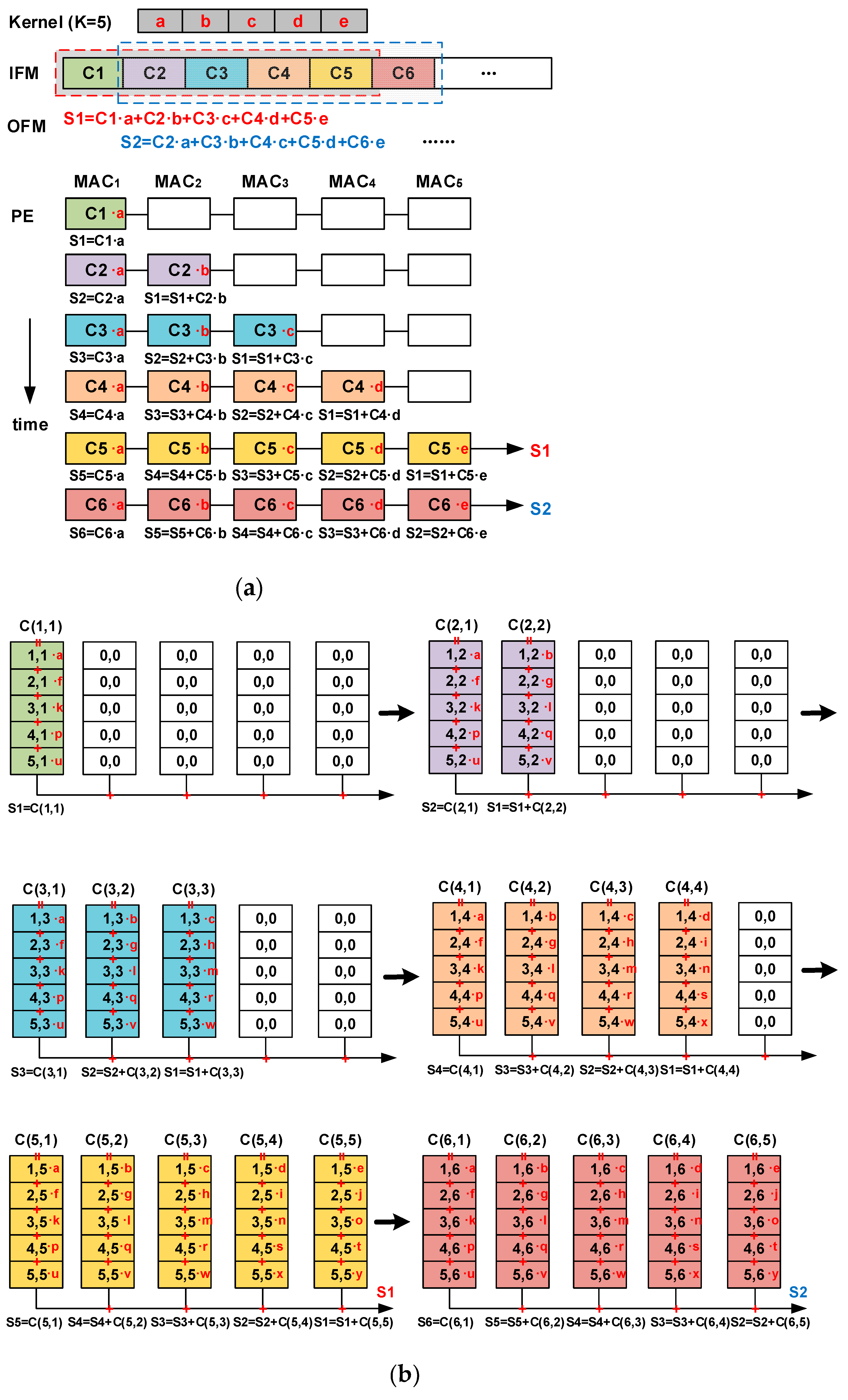 Leveraging Bit-Serial Architectures for Hardware-Oriented Deep Learning ...