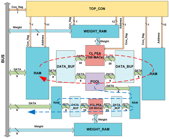 Leveraging Bit-Serial Architectures for Hardware-Oriented Deep Learning Accelerators with Column ...