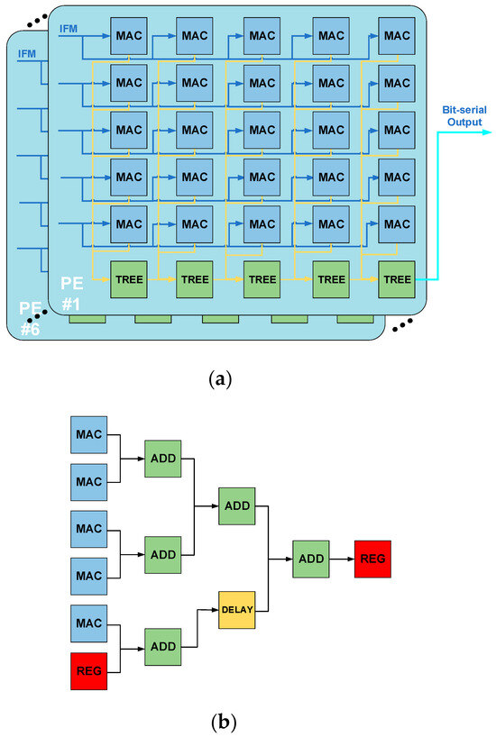 Leveraging Bit-Serial Architectures for Hardware-Oriented Deep Learning Accelerators with Column ...