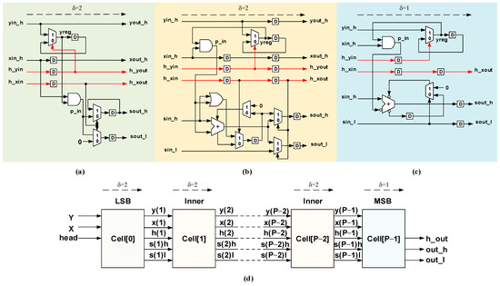 Leveraging Bit-Serial Architectures for Hardware-Oriented Deep Learning ...