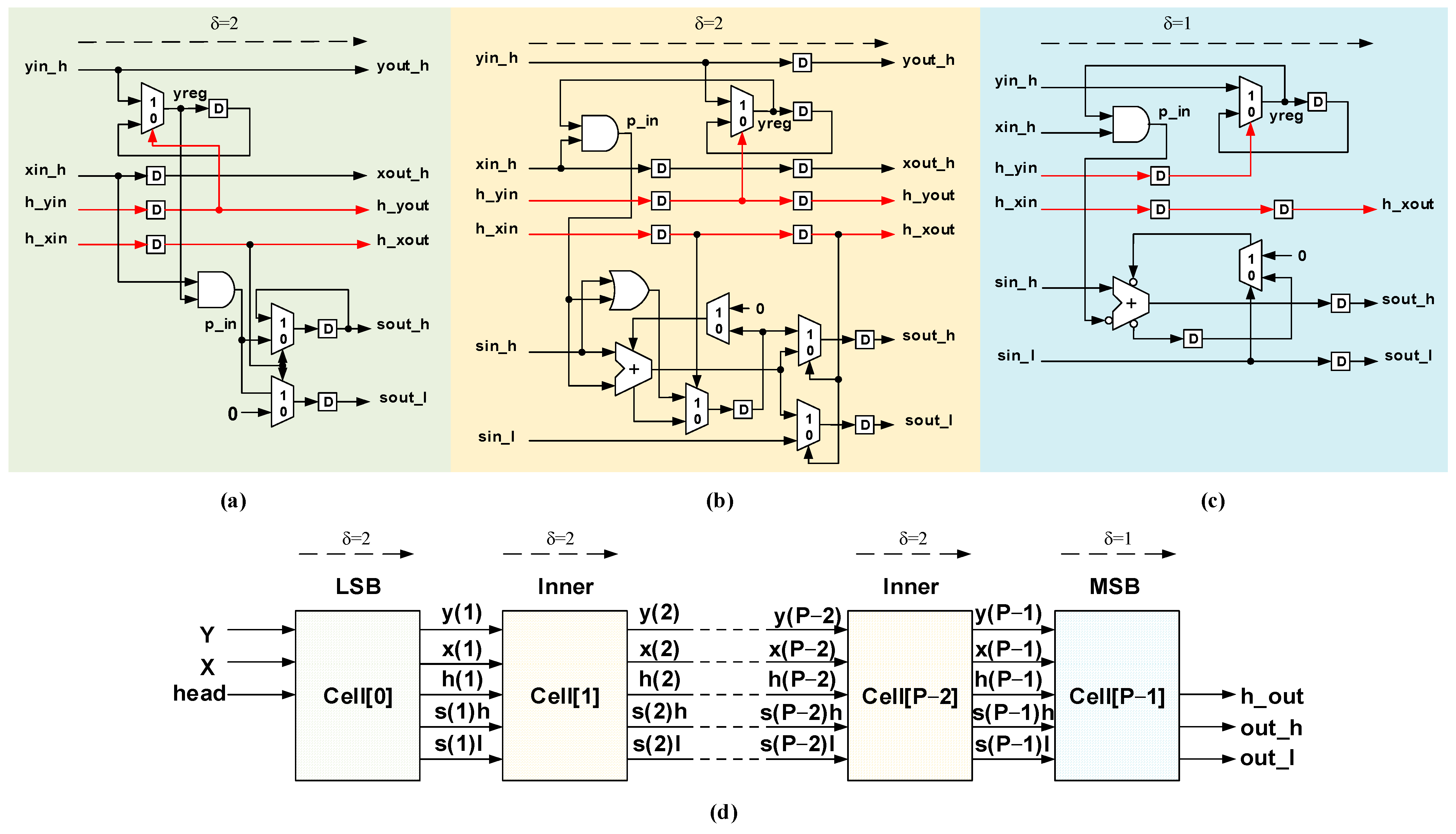 Leveraging Bit-Serial Architectures for Hardware-Oriented Deep Learning Accelerators with Column ...