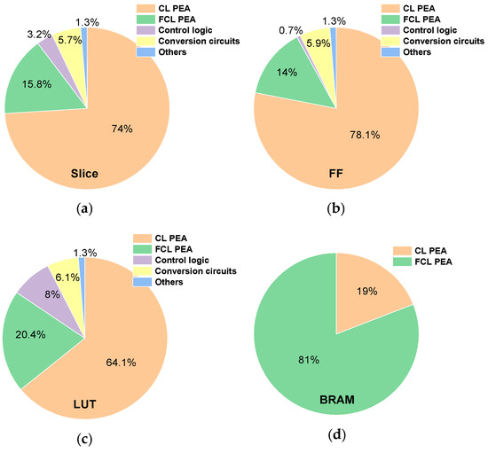 Leveraging Bit-Serial Architectures for Hardware-Oriented Deep Learning Accelerators with Column ...