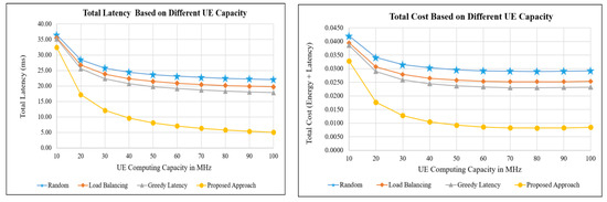 Offloading Decision and Resource Allocation in Mobile Edge Computing for Cost and Latency ...