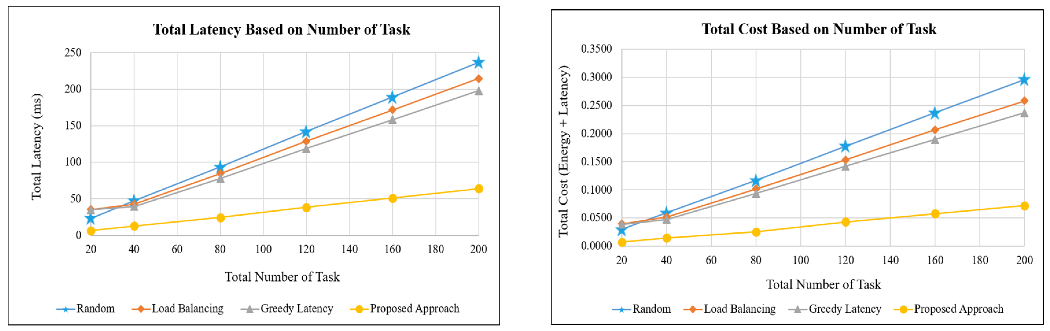 Offloading Decision and Resource Allocation in Mobile Edge Computing for Cost and Latency ...