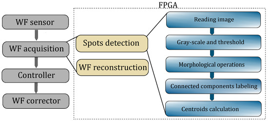 Implementing a Hybrid Method for Shack–Hartmann Wavefront Spots Labeling on FPGA