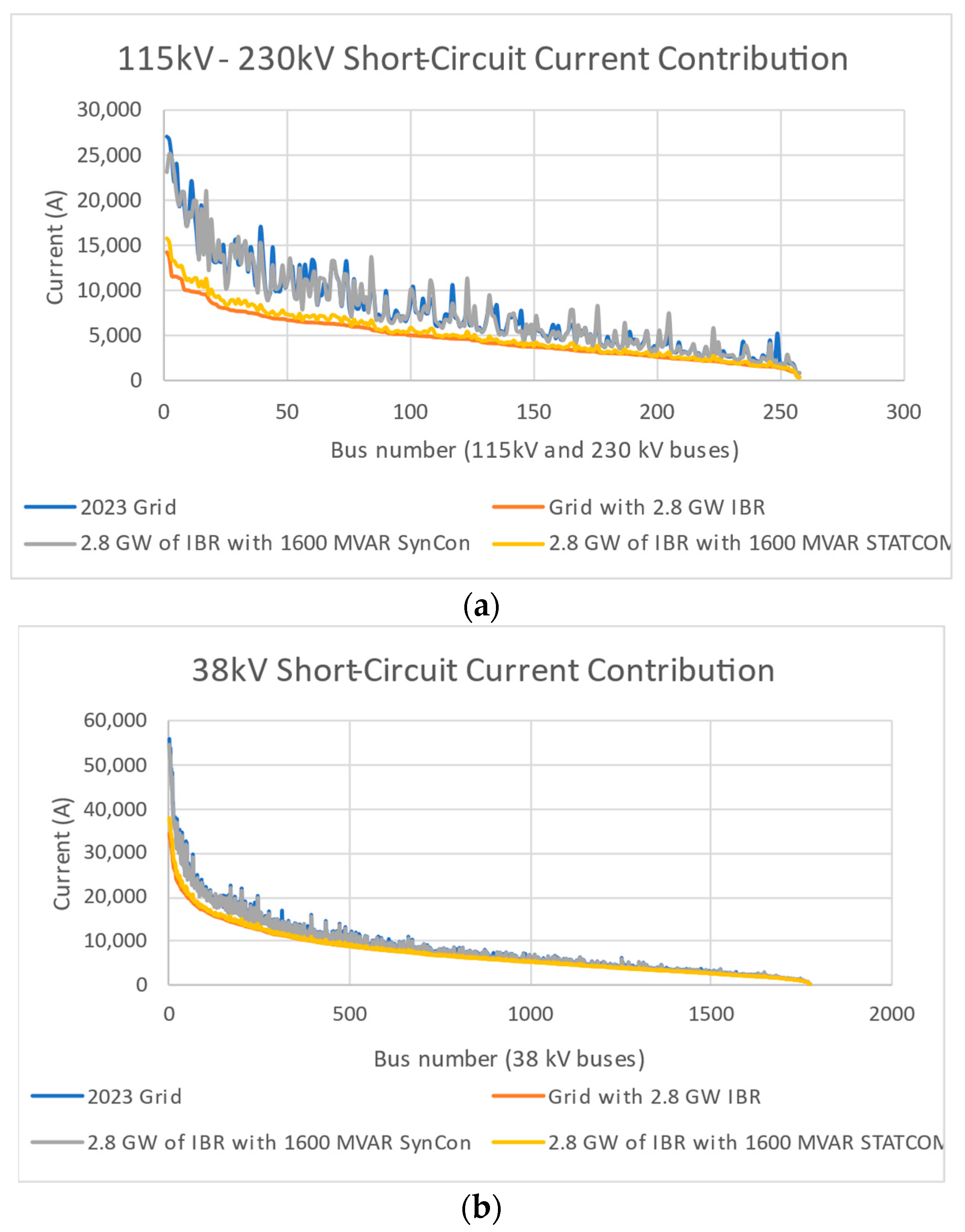 System Strength Reduction in an Island Grid through Transitioning to ...