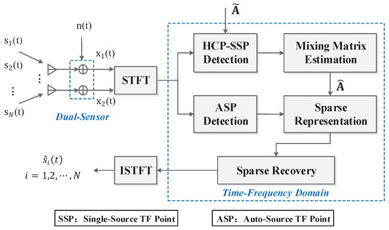 Exploiting Time–Frequency Sparsity for Dual-Sensor Blind Source Separation