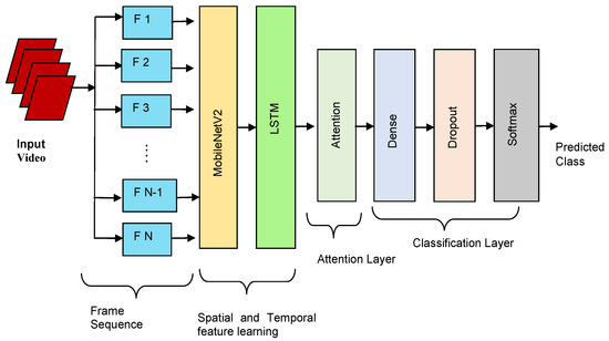 Isolated Video-Based Sign Language Recognition Using a Hybrid CNN-LSTM ...