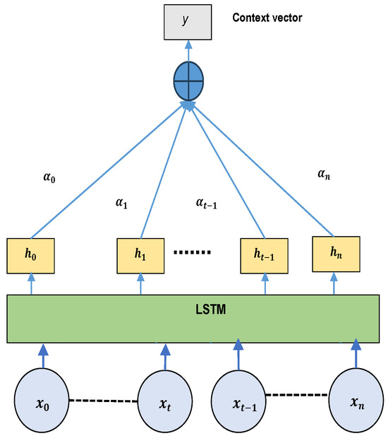 Isolated Video-Based Sign Language Recognition Using a Hybrid CNN-LSTM Framework Based on ...