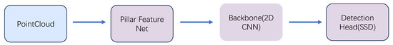 Research on PointPillars Algorithm Based on Feature-Enhanced Backbone ...