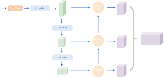Research on PointPillars Algorithm Based on Feature-Enhanced Backbone Network