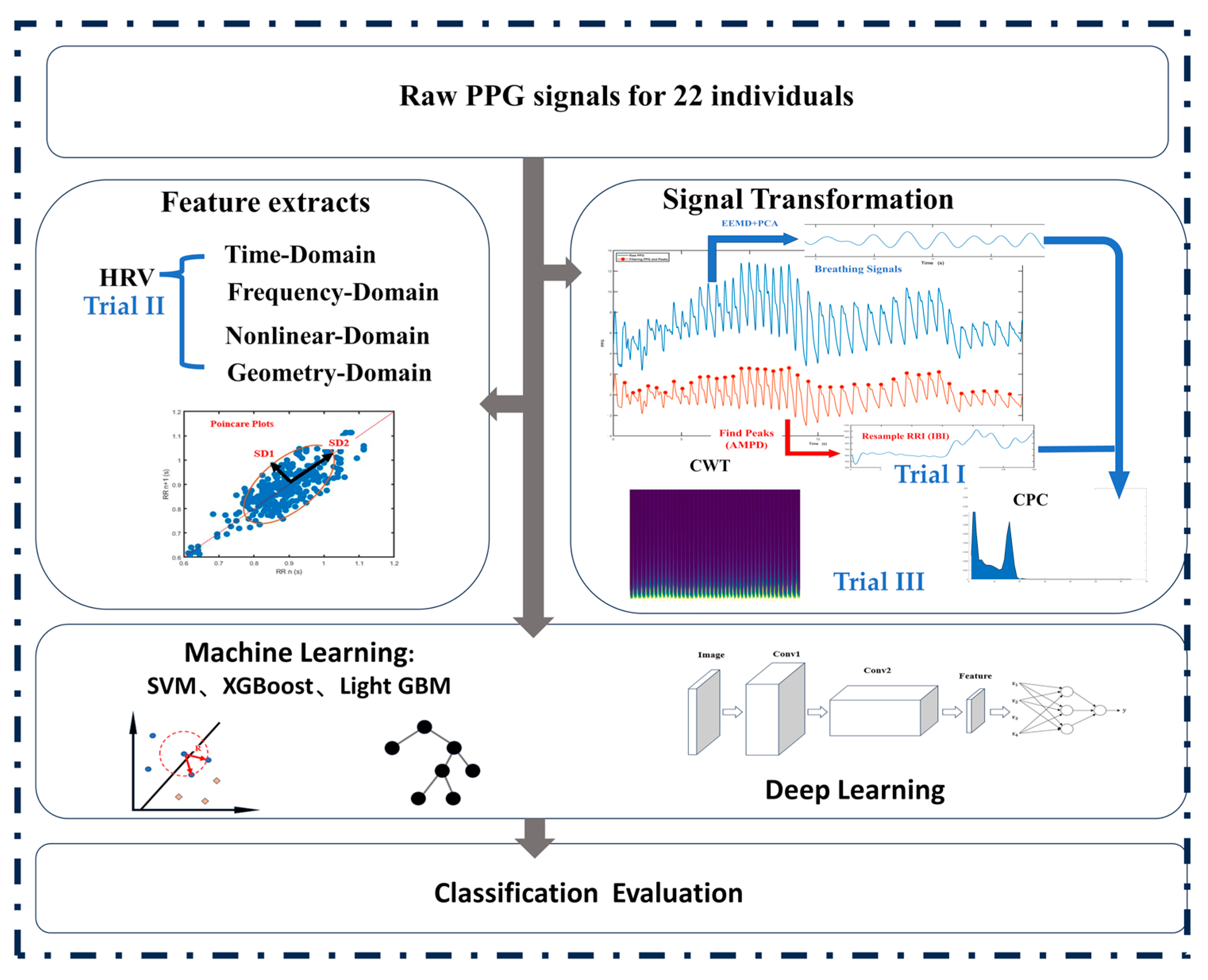 Assessment of Mental Workload Level Based on PPG Signal Fusion ...