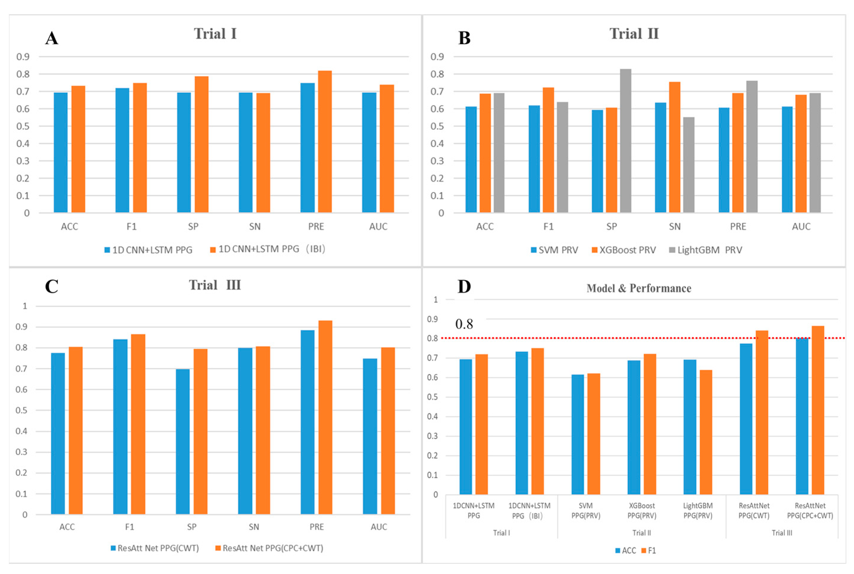 Assessment of Mental Workload Level Based on PPG Signal Fusion ...