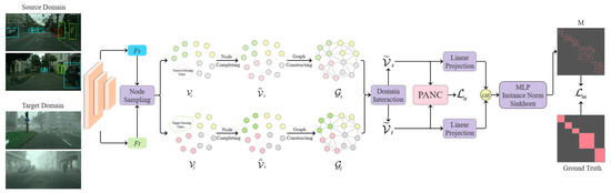 Patch-Based Auxiliary Node Classification for Domain Adaptive Object Detection