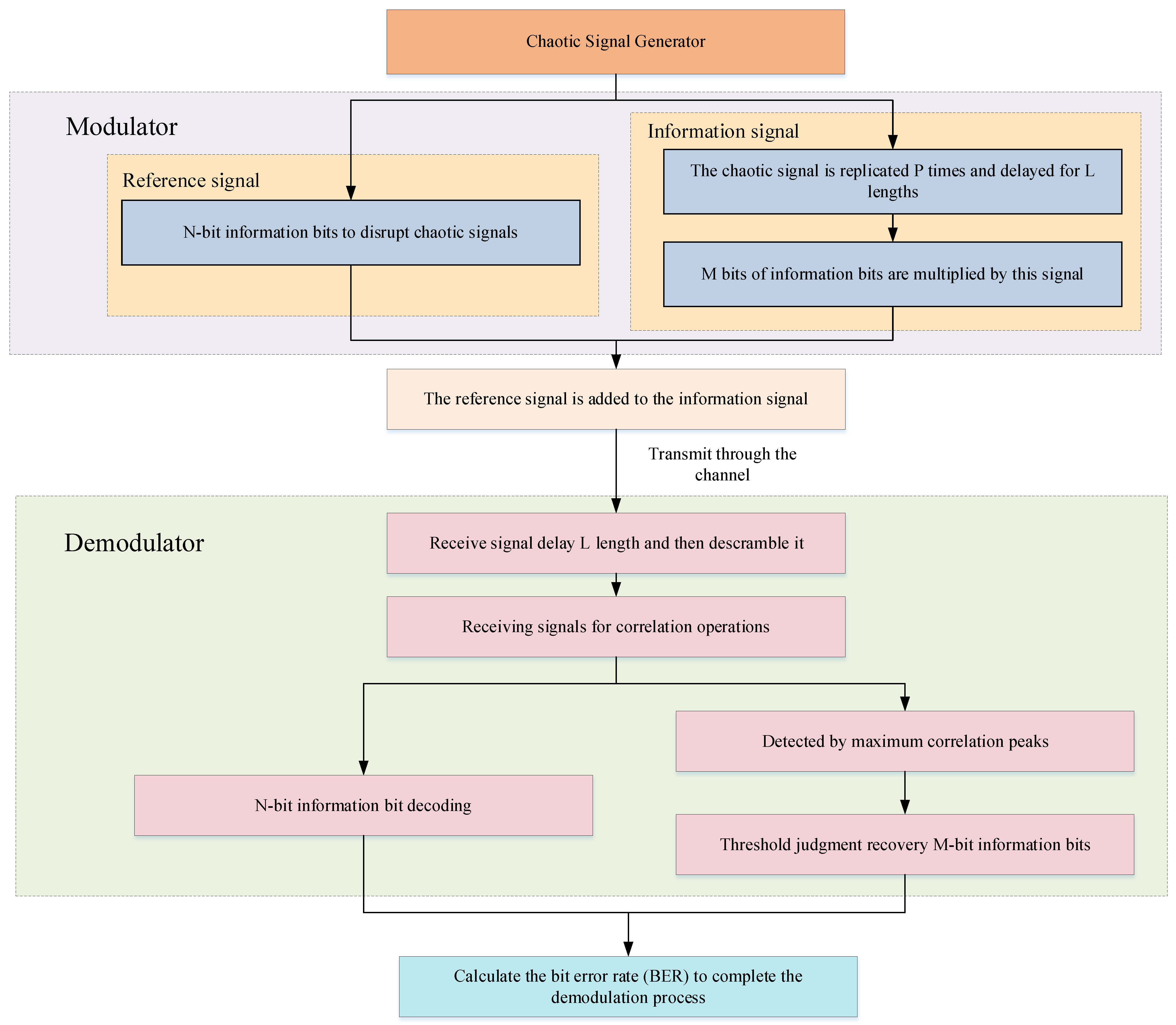Design of a Short Reference Differential Chaotic Shift Keying Communication System Based on ...