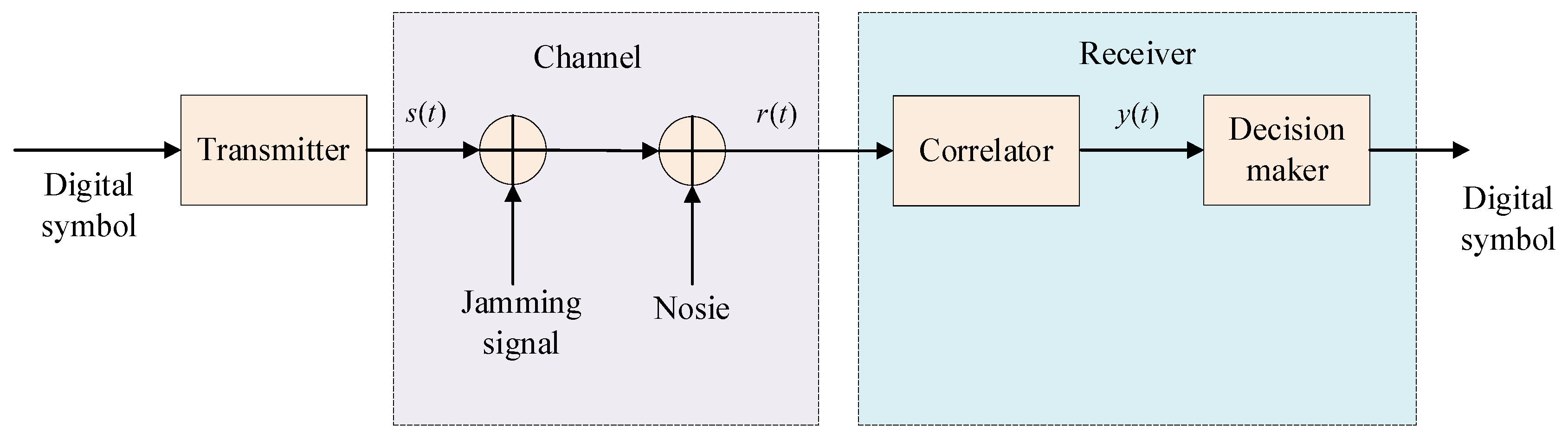 Design of a Short Reference Differential Chaotic Shift Keying Communication System Based on ...