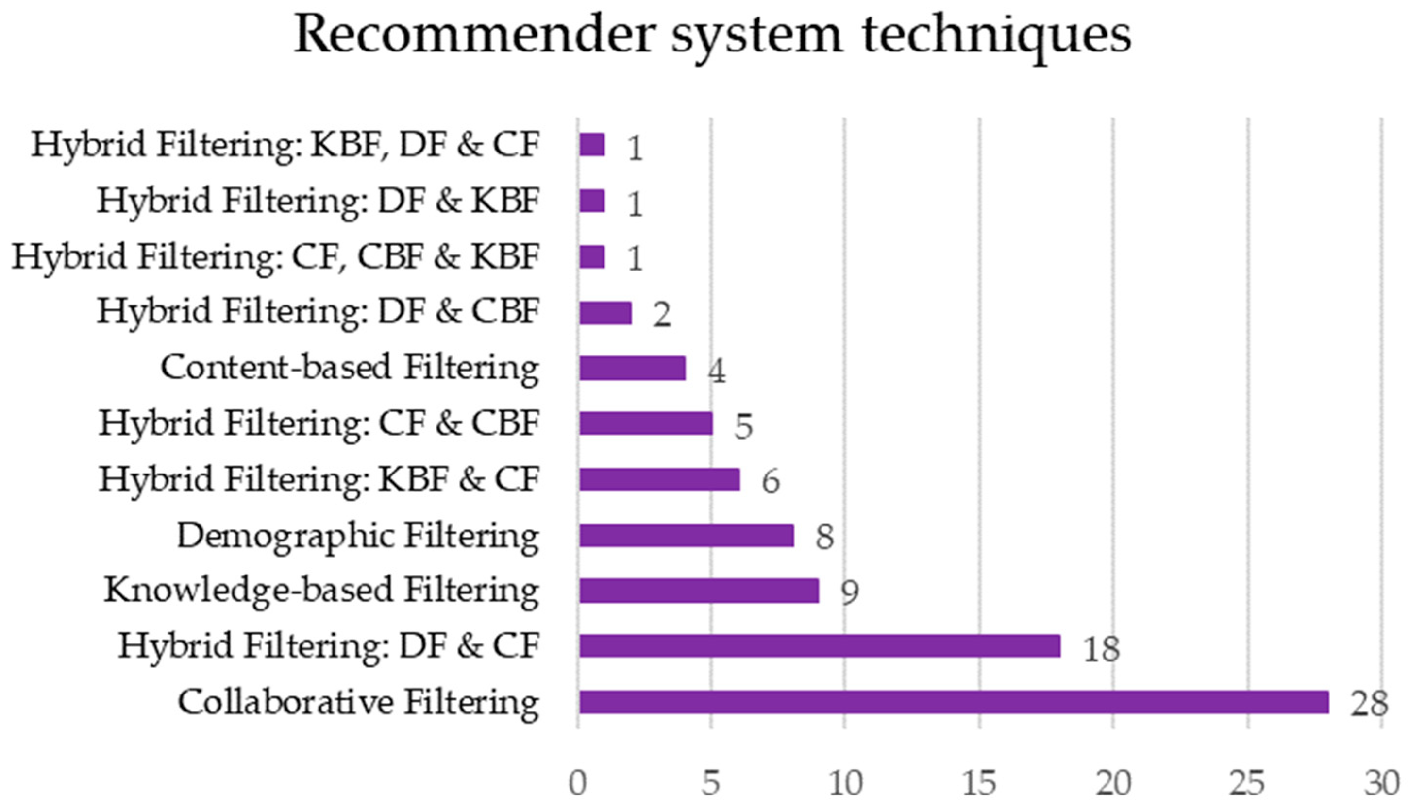 Emerging Perspectives on the Application of Recommender Systems in ...