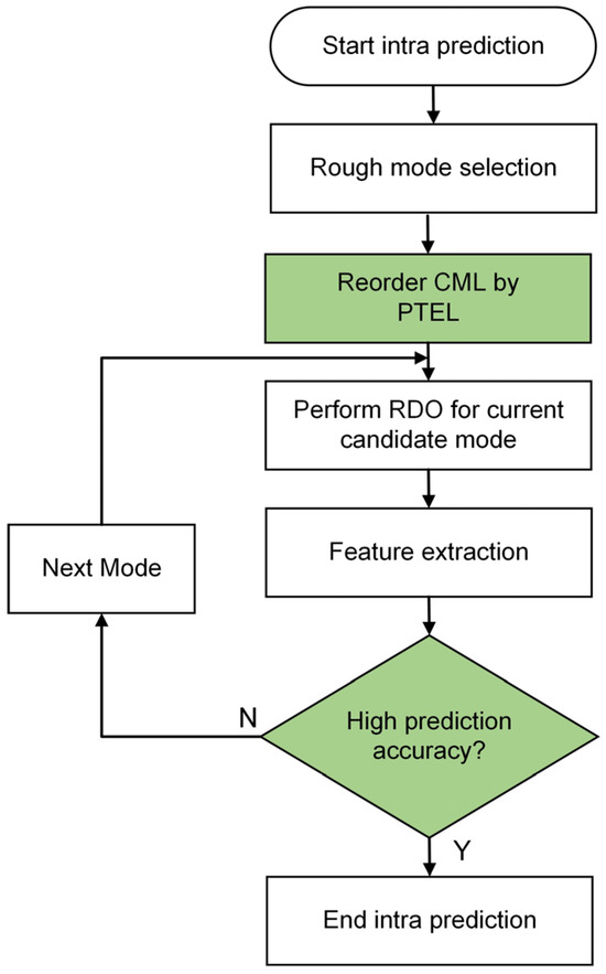 Fast Decision-Tree-Based Series Partitioning and Mode Prediction Termination Algorithm for H.266/VVC