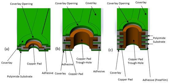 Review of Methods for PCB Panel Depanelization and Methods for Correct ...
