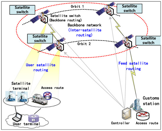 Digital Twin Technology-Based Networking Solution in Low Earth Orbit ...