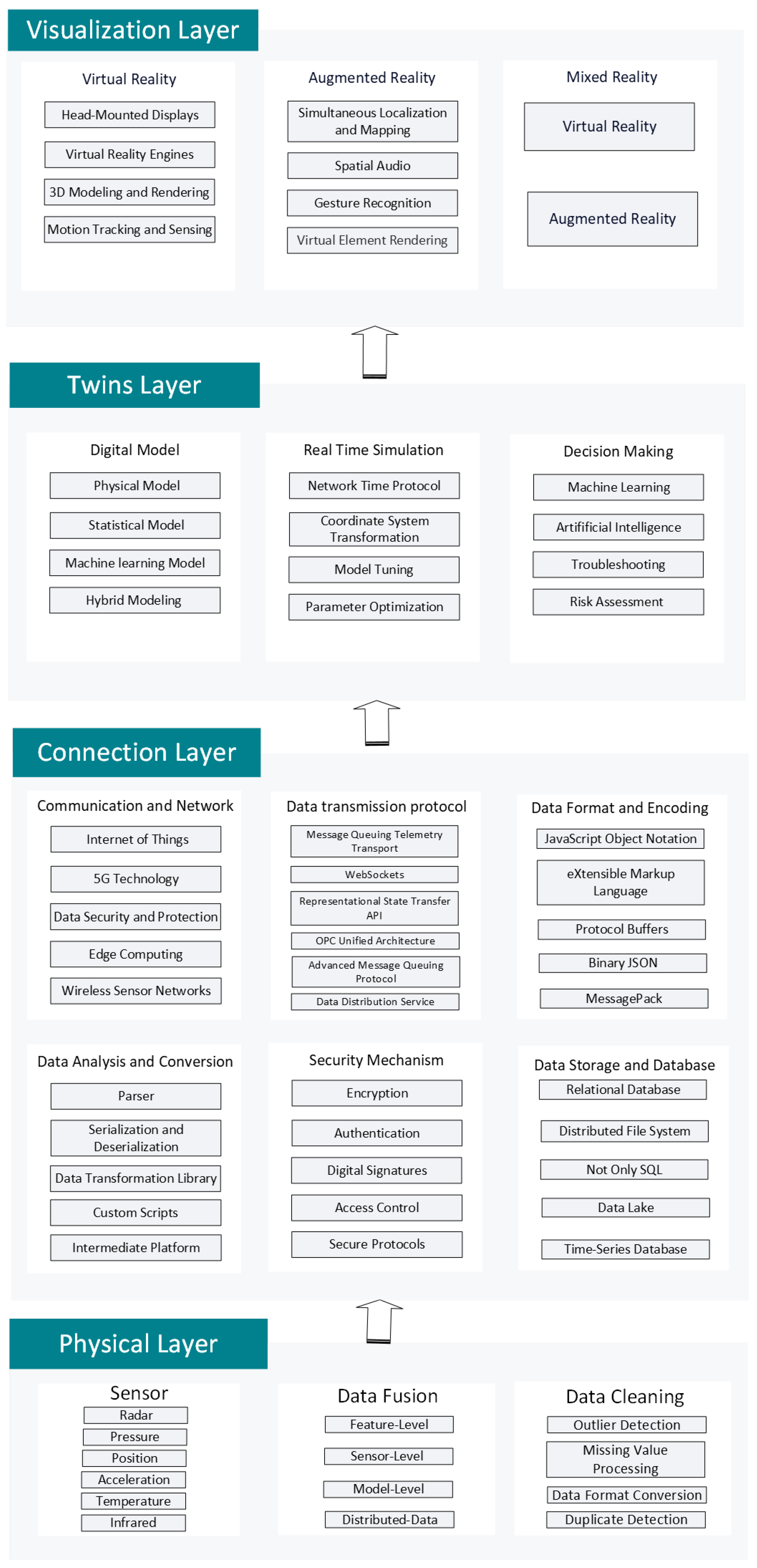 Electronics | Free Full-Text | Digital Twin-Enabled Internet of ...
