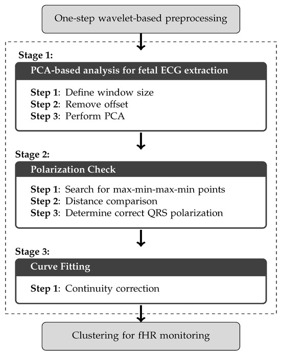PCA-Based Preprocessing for Clustering-Based Fetal Heart Rate ...