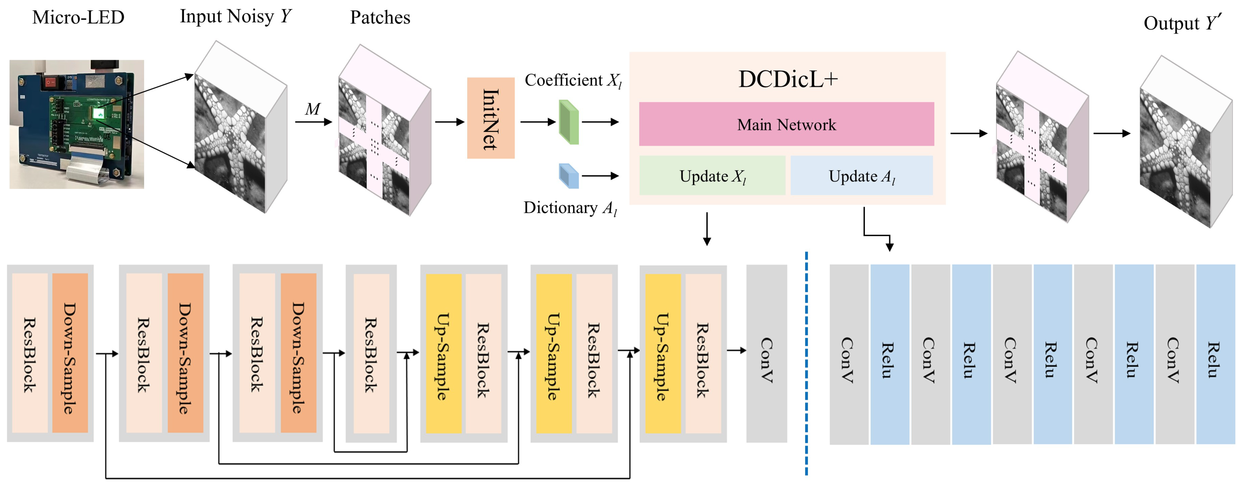 Deep Convolutional Dictionary Learning Denoising Method Based on Distributed Image Patches